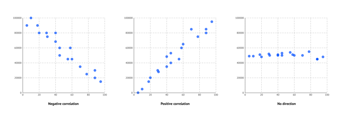 A deep dive into... scatter plots | Blog | Datylon